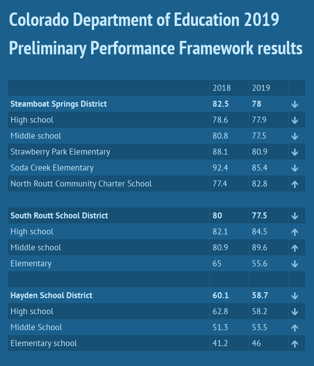 South Routt School District ranks 5th in state in preliminary ...